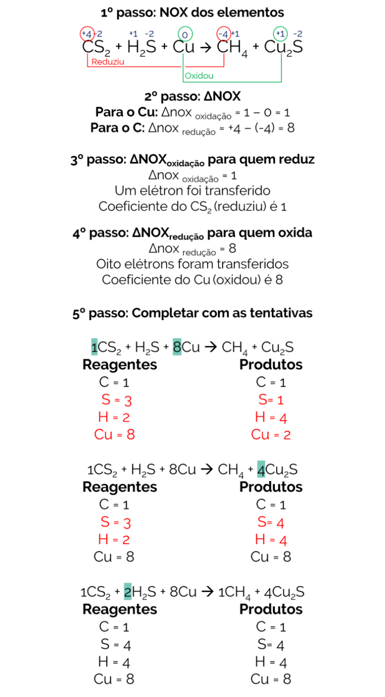 Oxirredução: o que é e como fazer o balanceamento de reações redox