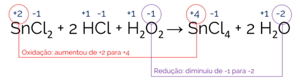 Oxirredução: o que é e como fazer o balanceamento de reações redox