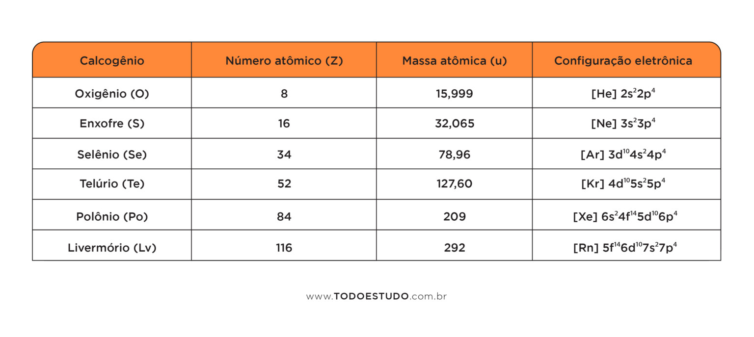 Calcogênios: quais são, propriedades e características dos elementos.