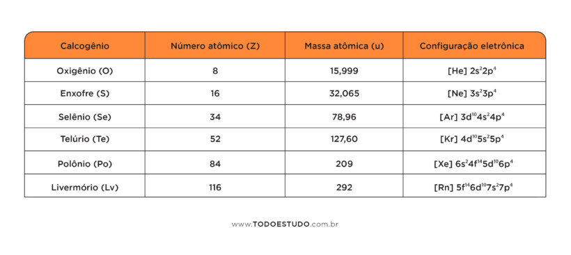 Calcogênios: quais são, propriedades e características dos elementos.