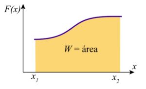 Trabalho na física: como calcular, fórmulas, exemplos e muito mais
