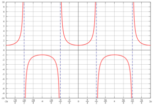 Secante: o que é, fórmula, gráfico, exercícios e muito mais