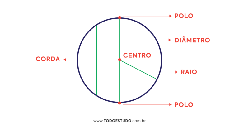 Volume da esfera: o que é esfera, como calcular, videoaulas e mais