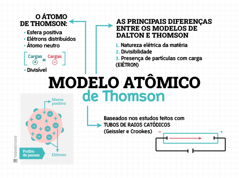 Modelo atômico de Thomson: conheça o criador, o que é e mapa mental