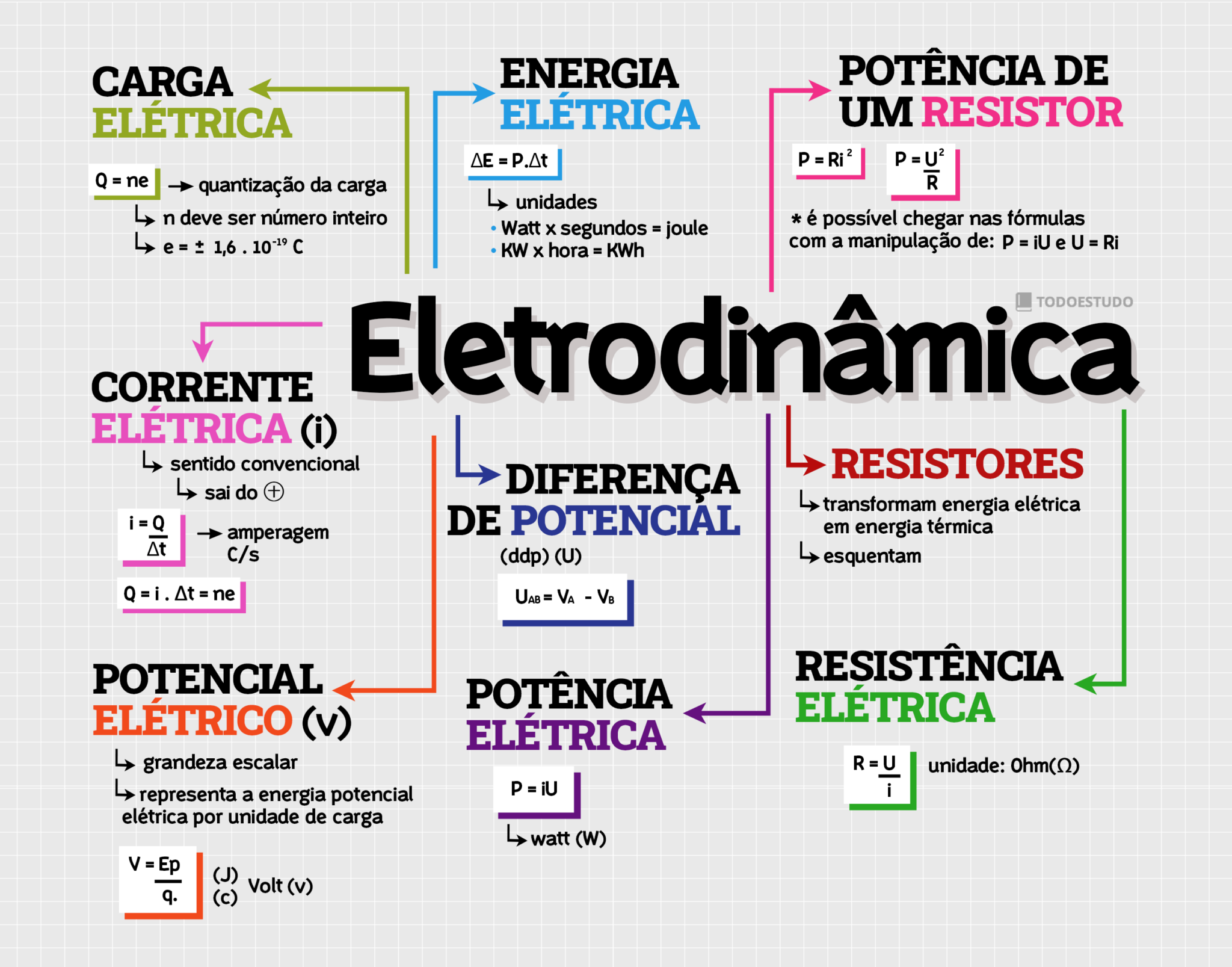 Eletrodinâmica: veja o que é, os principais conceitos e muito mais