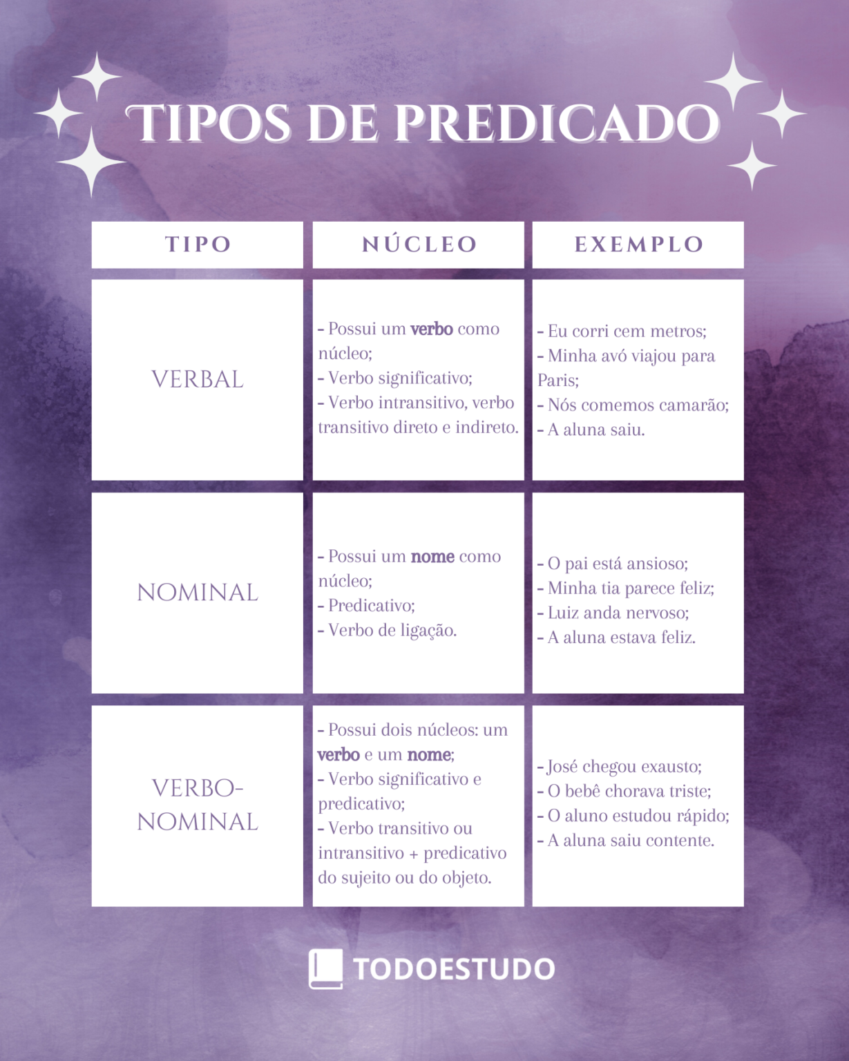 Tipos de predicado: tipos; mapa mental; e exercícios