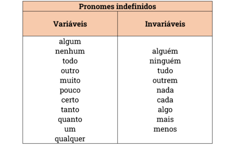 Pronomes indefinidos: classificação, uso e exemplos