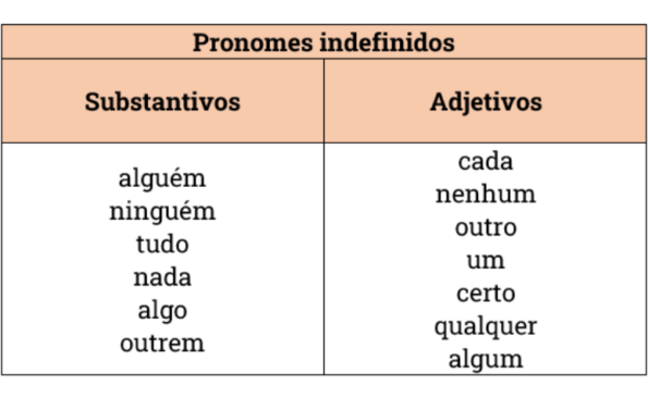 Pronomes indefinidos: classificação, uso e exemplos