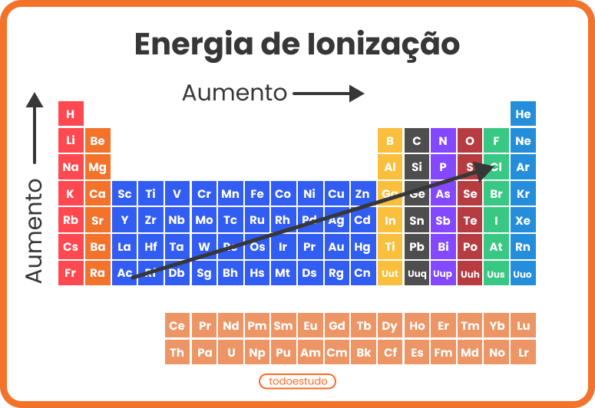 Energia de ionização: o que é, como calcular, exemplos e aulas