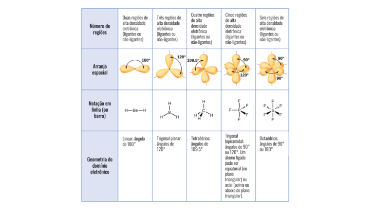 Geometria molecular: o que é, tipos, exemplos e videoaulas